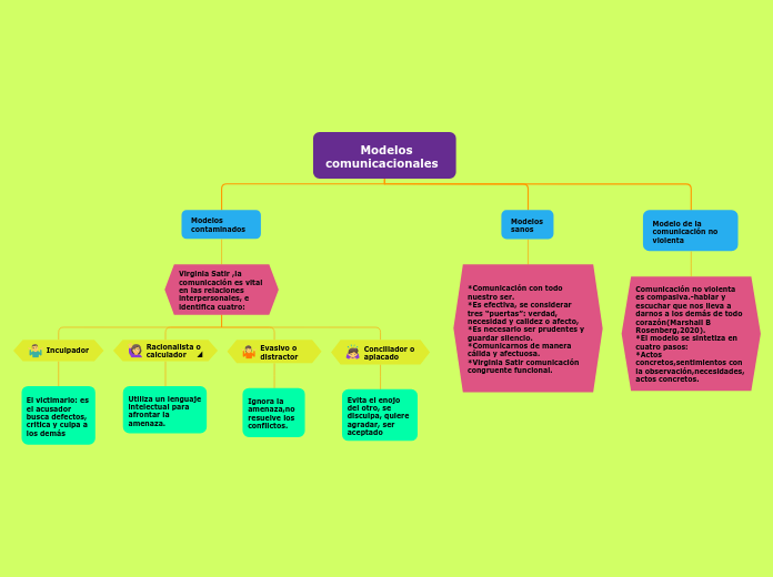 Modelos comunicacionales - Mind Map